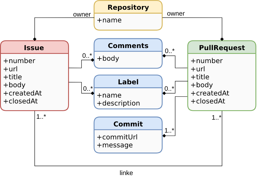PI-Link: A Ground-Truth Dataset of Links Between Pull-Requests and Issues in GitHub | Researcher